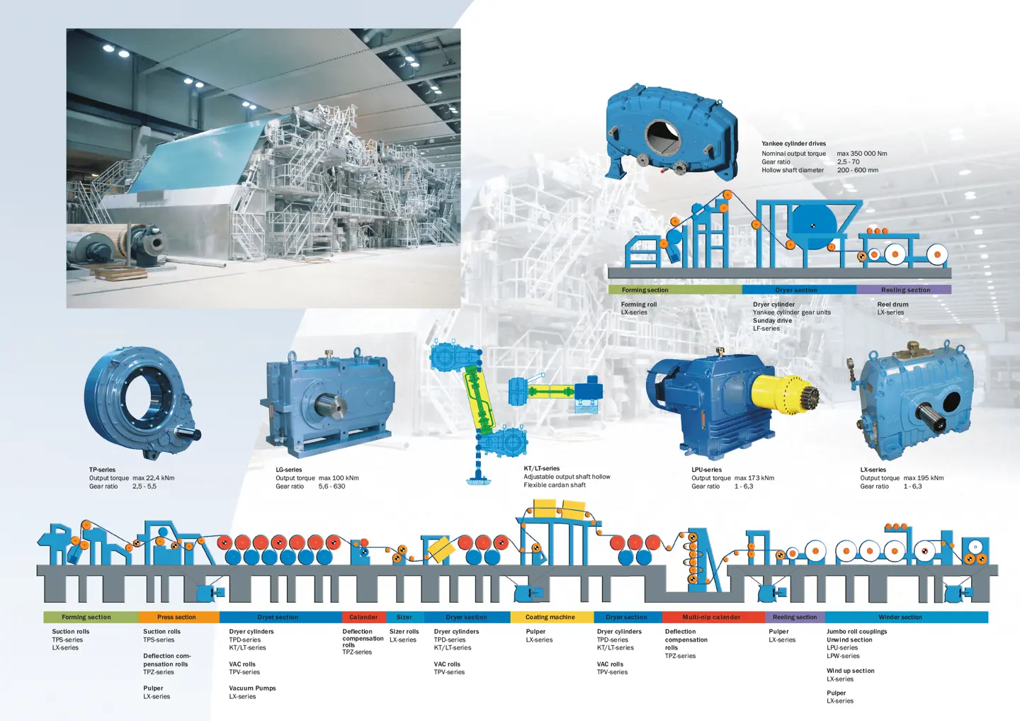 Drives for Pulp & Paper and Wood Yards | Kumera Corporation